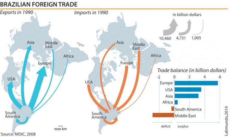 Brazilian foreign trade – Labmundo